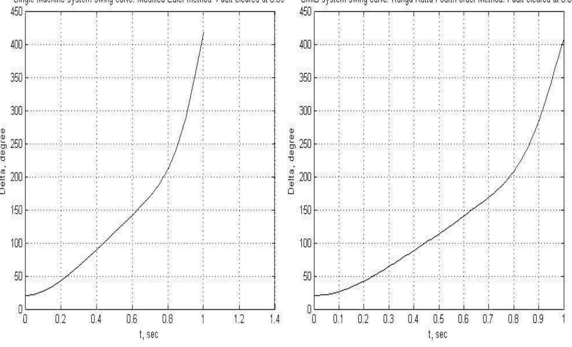 Swing curve using euler’s method and runga-kutta’s method