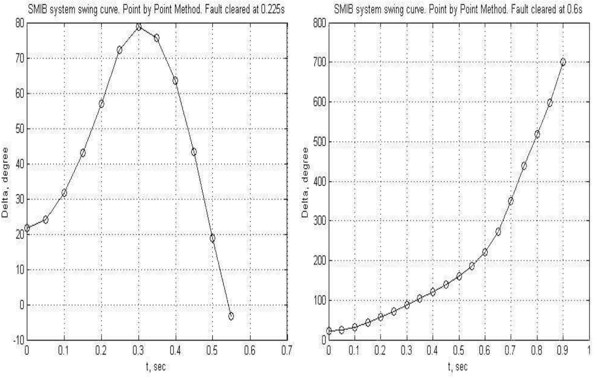 The calculations for point-by-point method have been