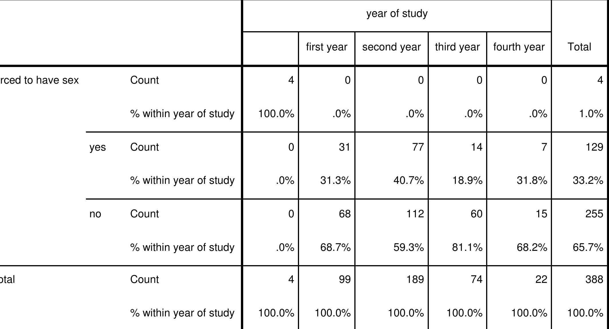 Table 3 From Research Thesis On Effects Of Gender Based