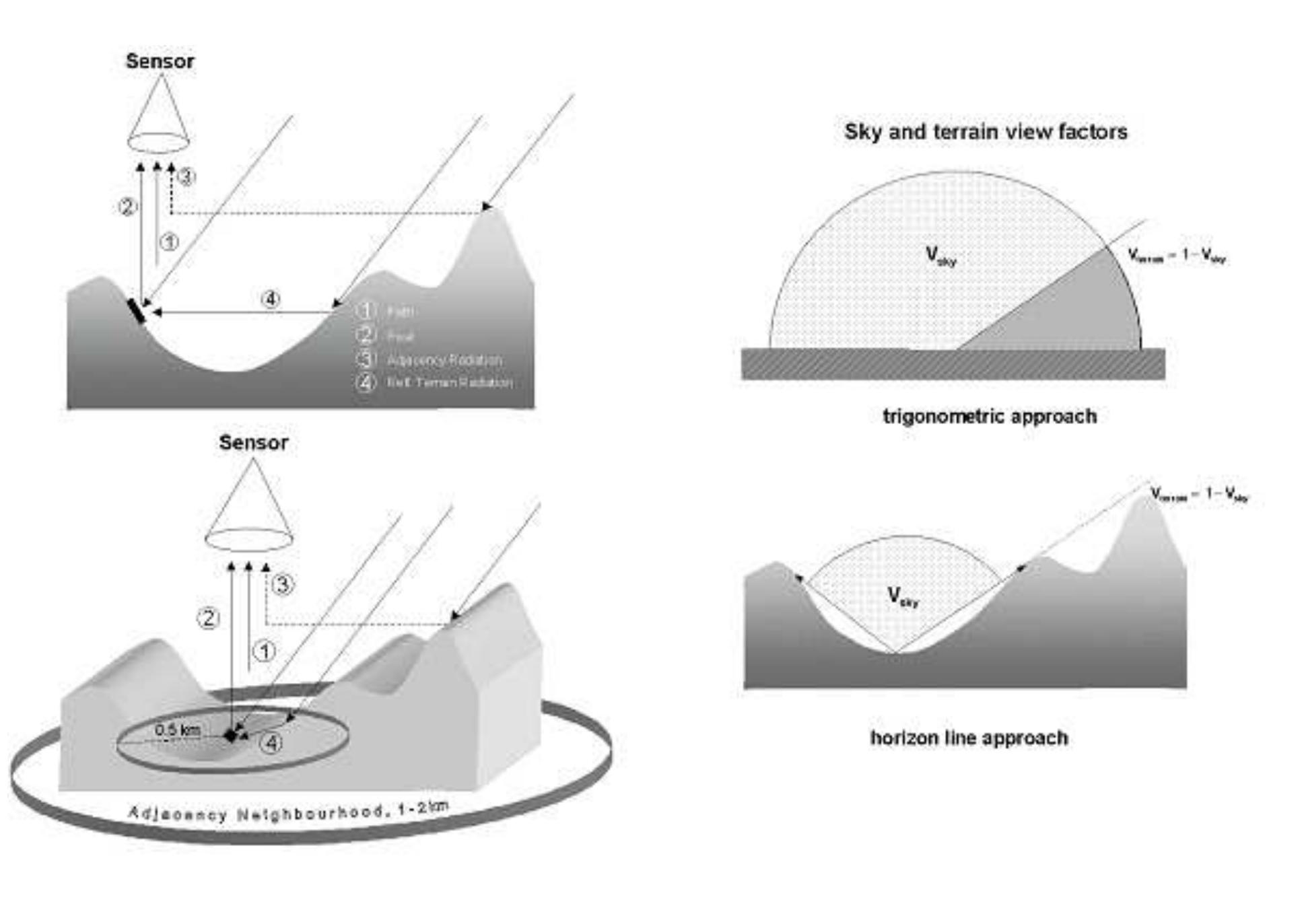Figure 103 - Atmospheric / Topographic Correction for