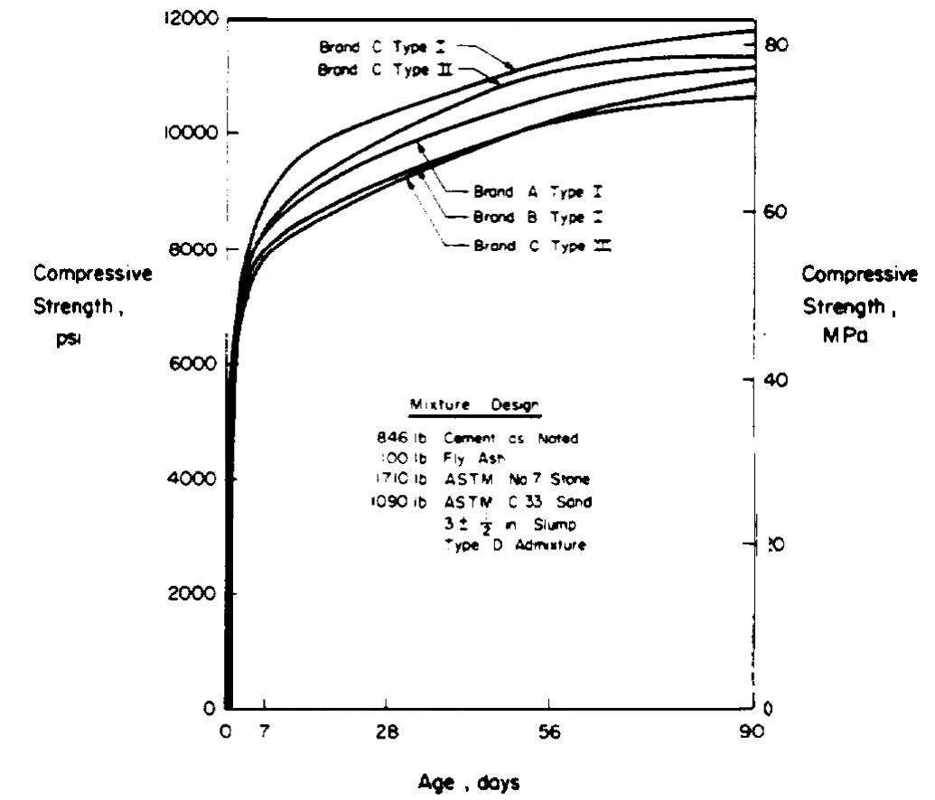 Figure 1 - from ACI 363r 92 State-of-the-Art Report on