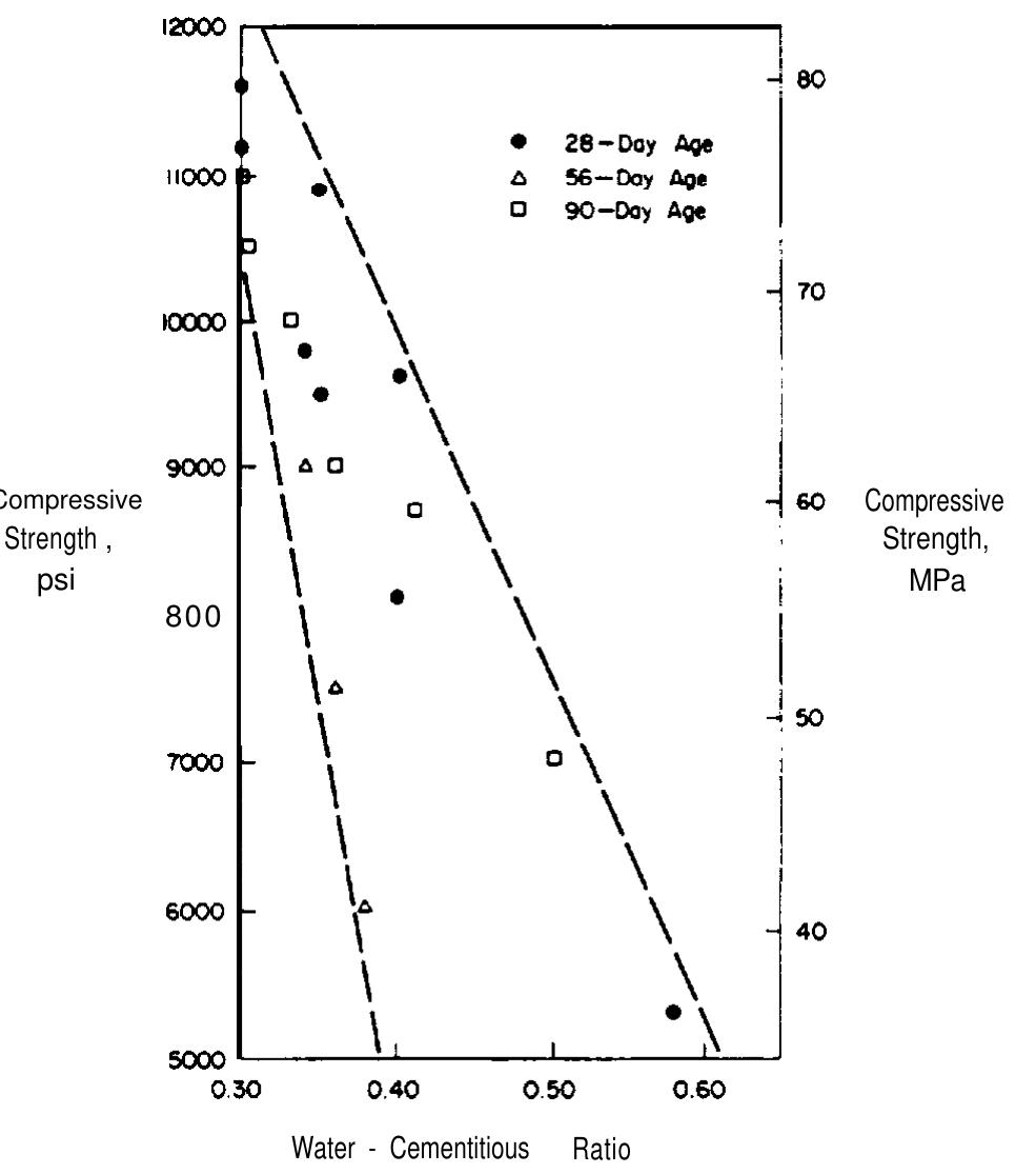 2-- strength ve versus water-cement ratios of various