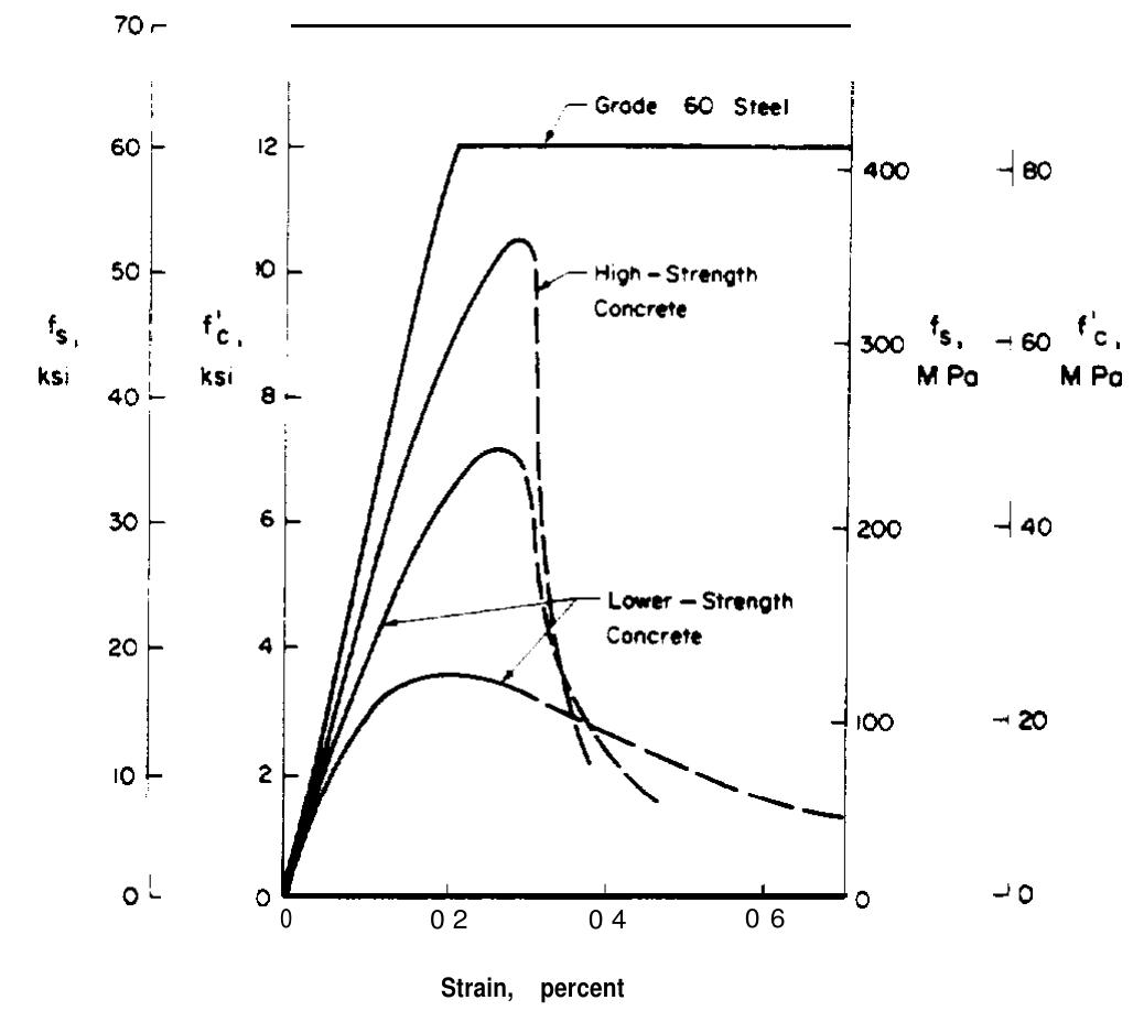 1-- concrete and steel stress-strain curves