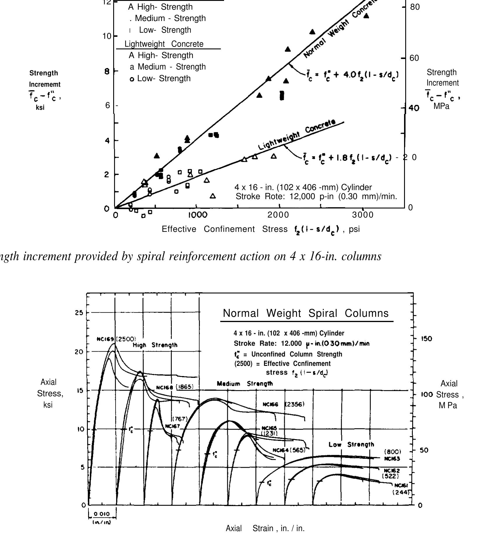 Figure 19 - ACI 363r 92 State-of-the-Art Report on