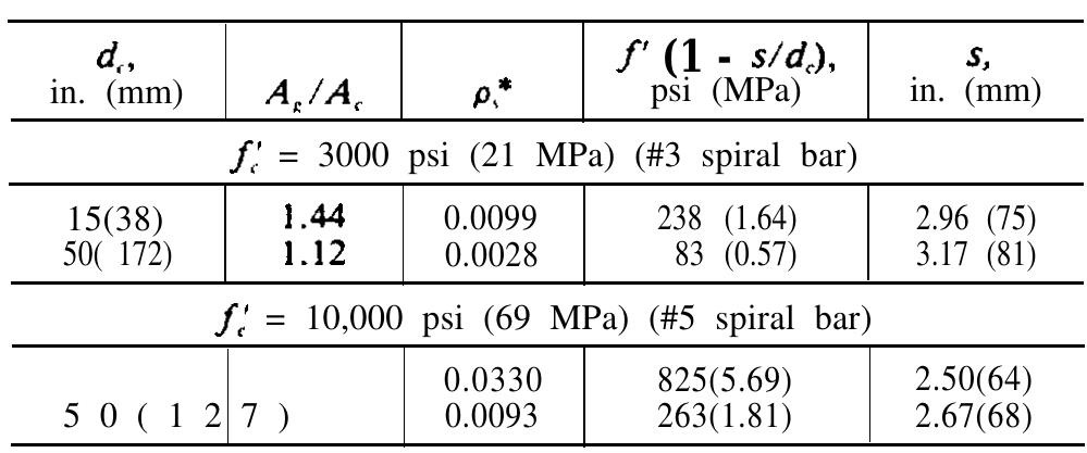 Table 2 - from ACI 363r 92 State-of-the-Art Report on