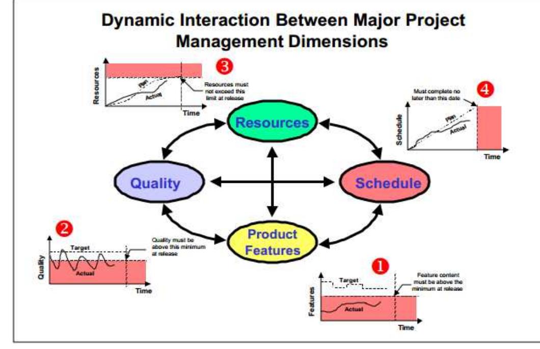 Extend an existing product. during development, the amount