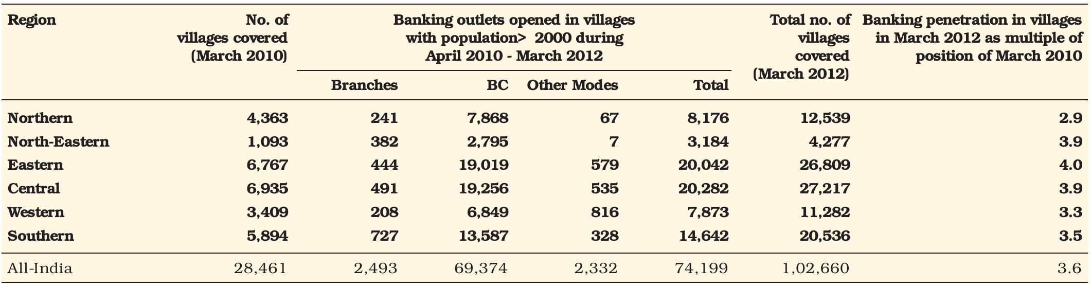Iv.35: progress in roadmap for providing banking outlets in Iv.35: progress in roadmap for providing banking outlets in