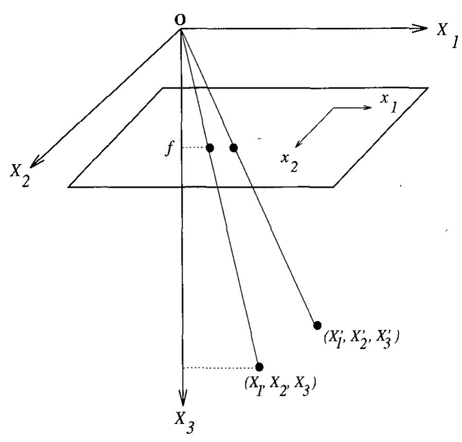 5: simplified perspective projection model.