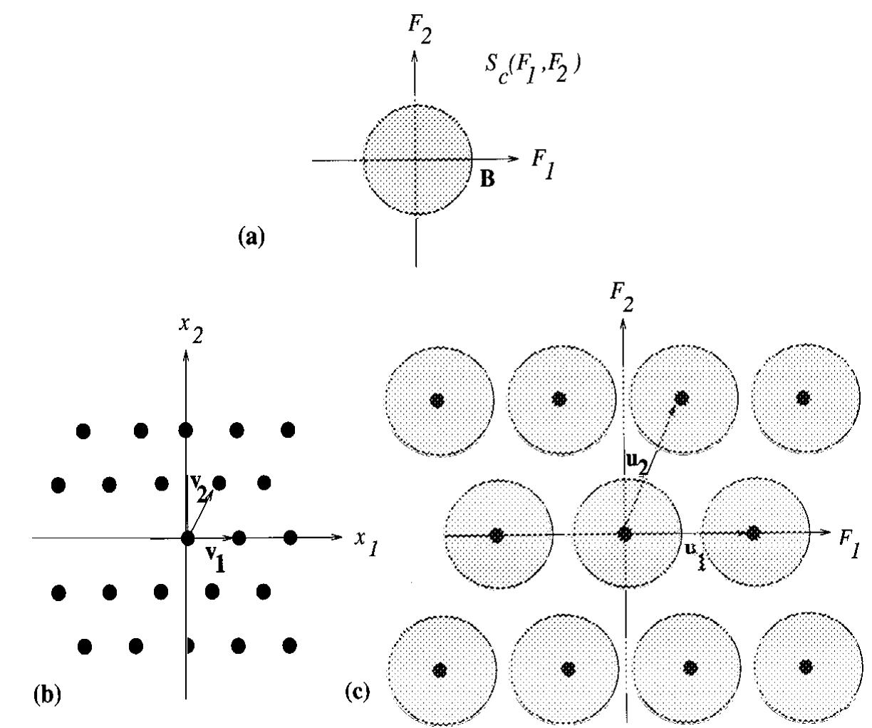 9: sampling on an arbitrary 2-d periodic grid: a) support of