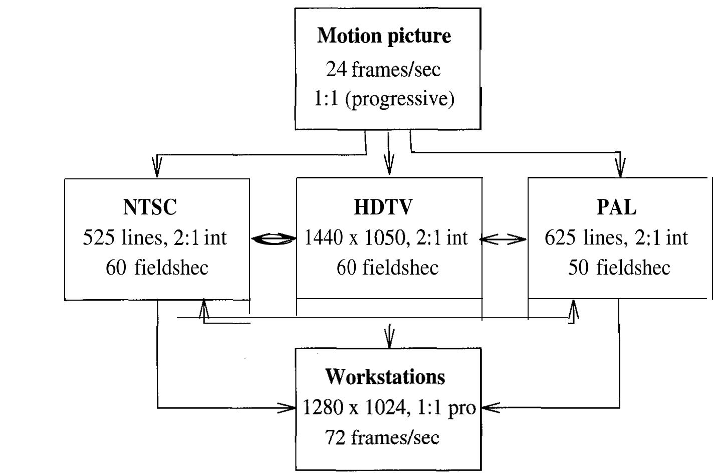 2: typical standards conversion applications. standards