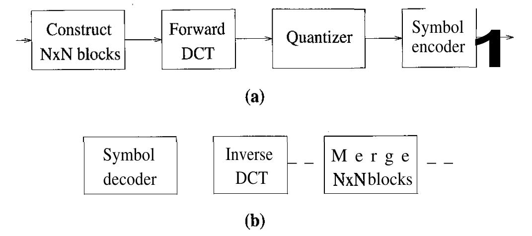 7: the block diagrams of a transform a) encoder and b)
