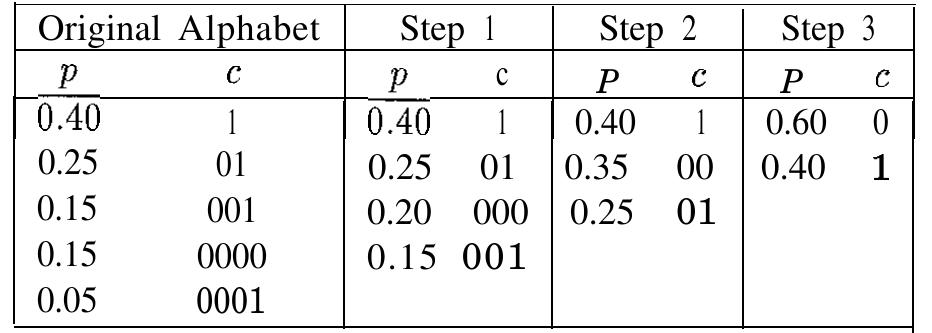 5: huffman coding when probabilities are not powers of 2.