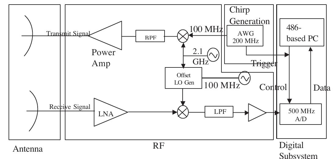 (PDF) AN INTRODUCTION TO SYNTHETIC APERTURE RADAR (SAR