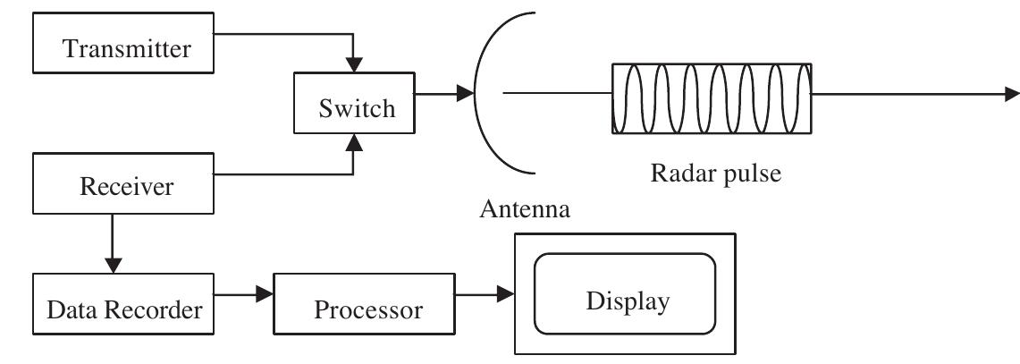 (PDF) AN INTRODUCTION TO SYNTHETIC APERTURE RADAR (SAR