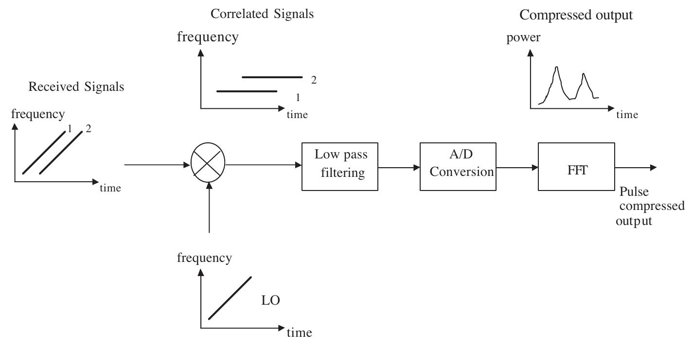 (PDF) AN INTRODUCTION TO SYNTHETIC APERTURE RADAR (SAR