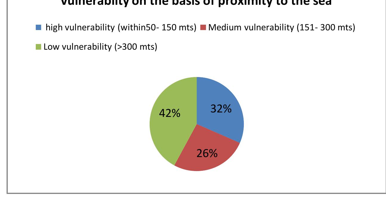 Pie chart showing the current vulnerability of the displaced