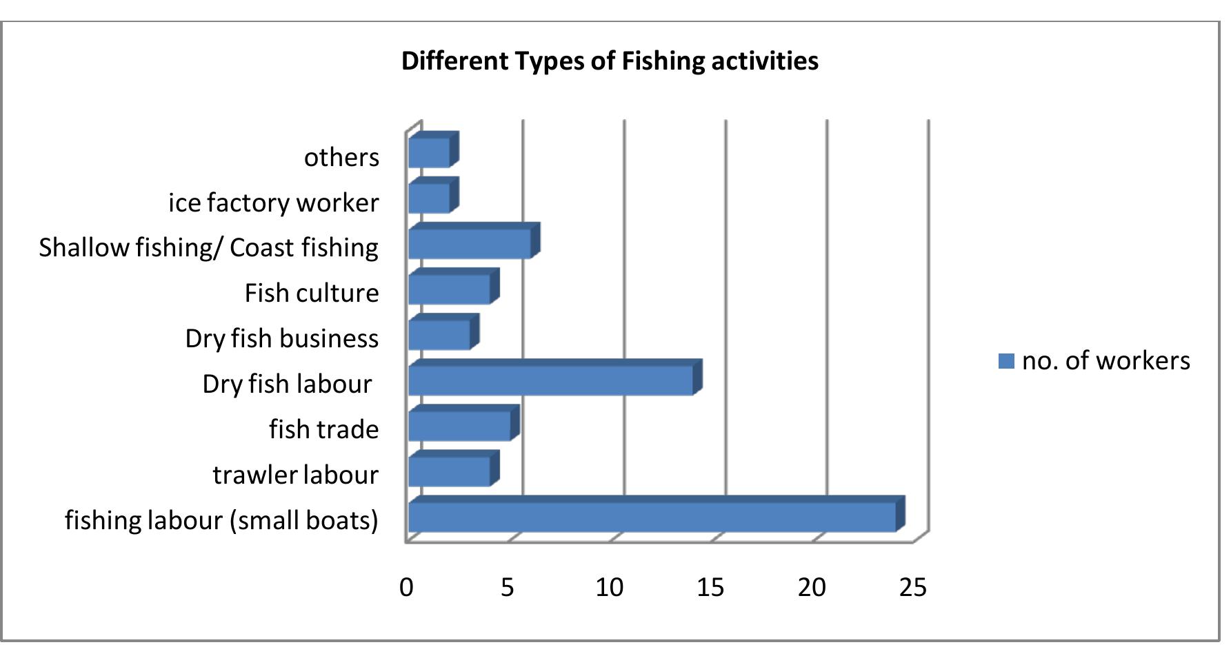 Figure 29 - Effects of Coastal Erosion on Fishing
