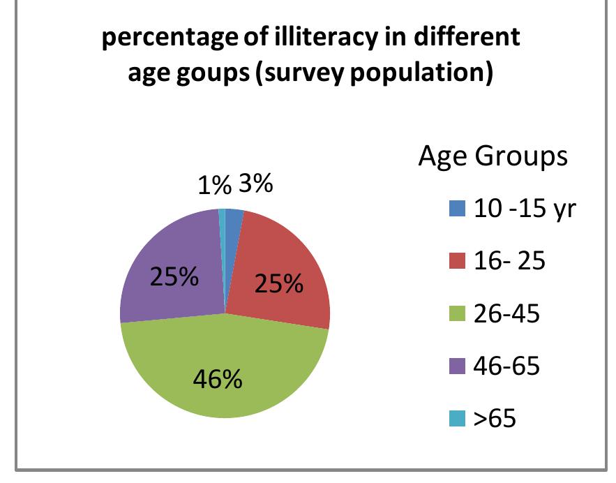 Percentage of illiteracy in different age groups of survey