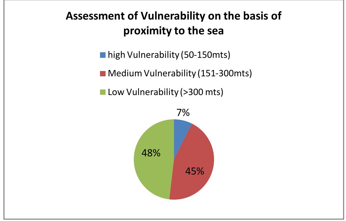 The pie chart represents levels of vulnerability of the