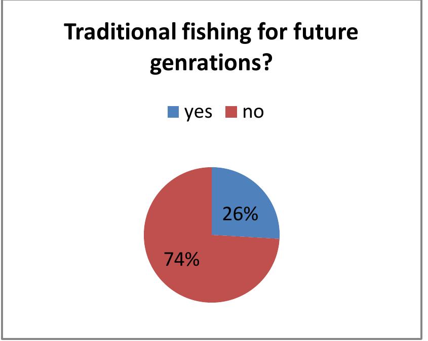Pie chart showing the percentage of survey population that