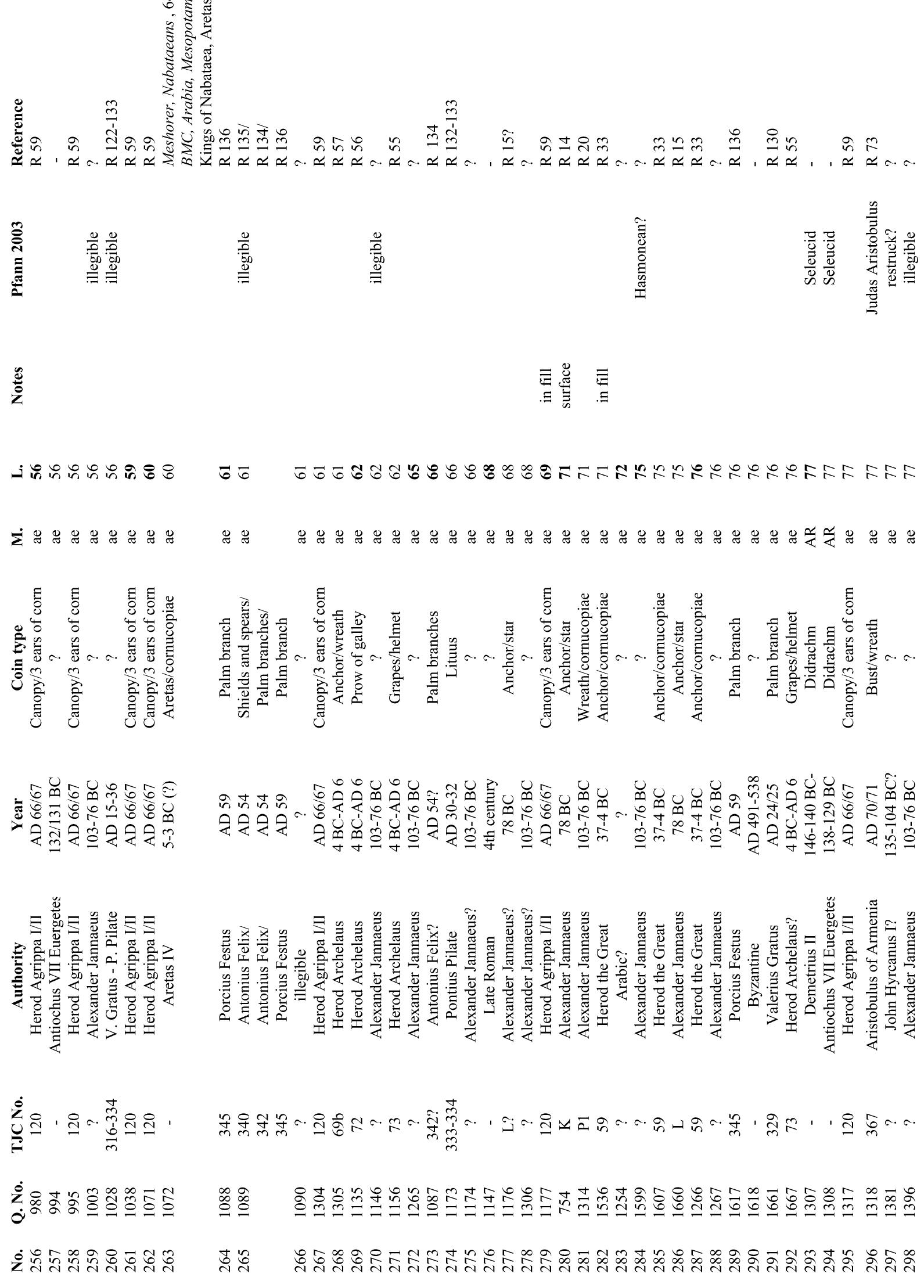 Table 7 - The Numismatic Chronology of Qumran Fact and
