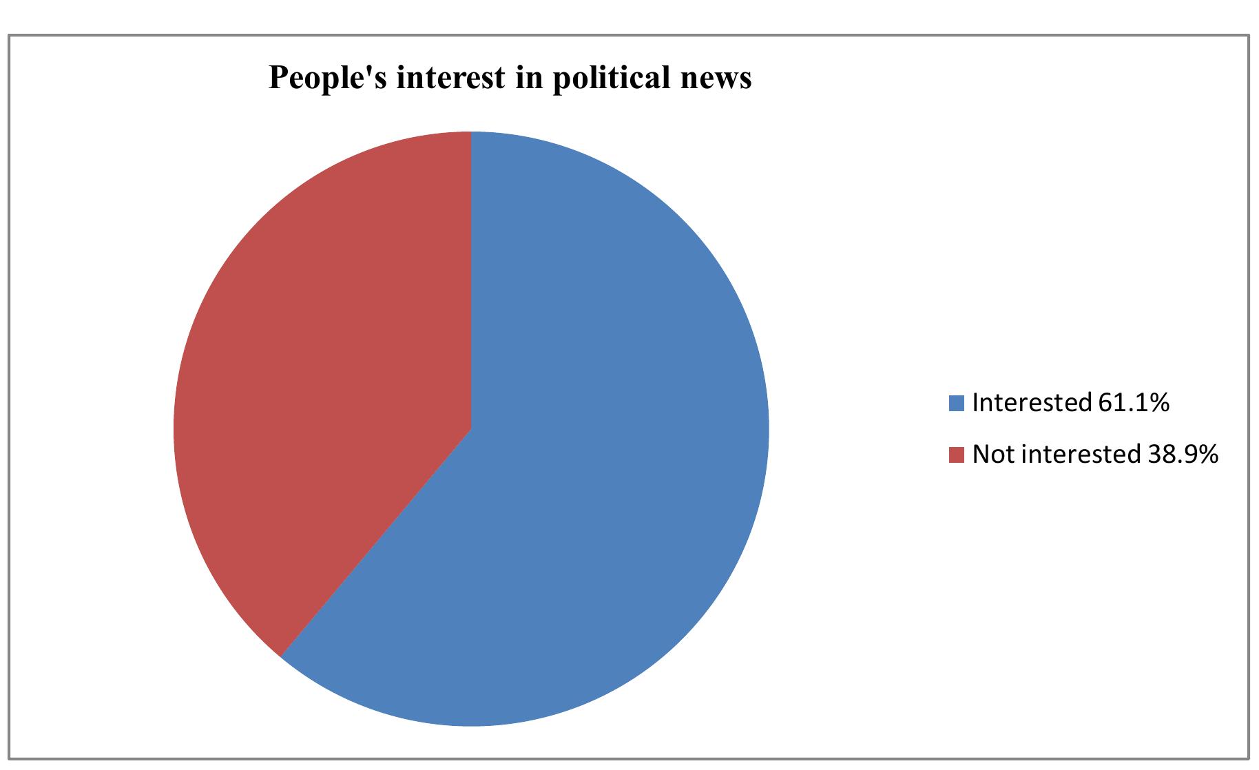 As shown in the pie chart above many people are interested