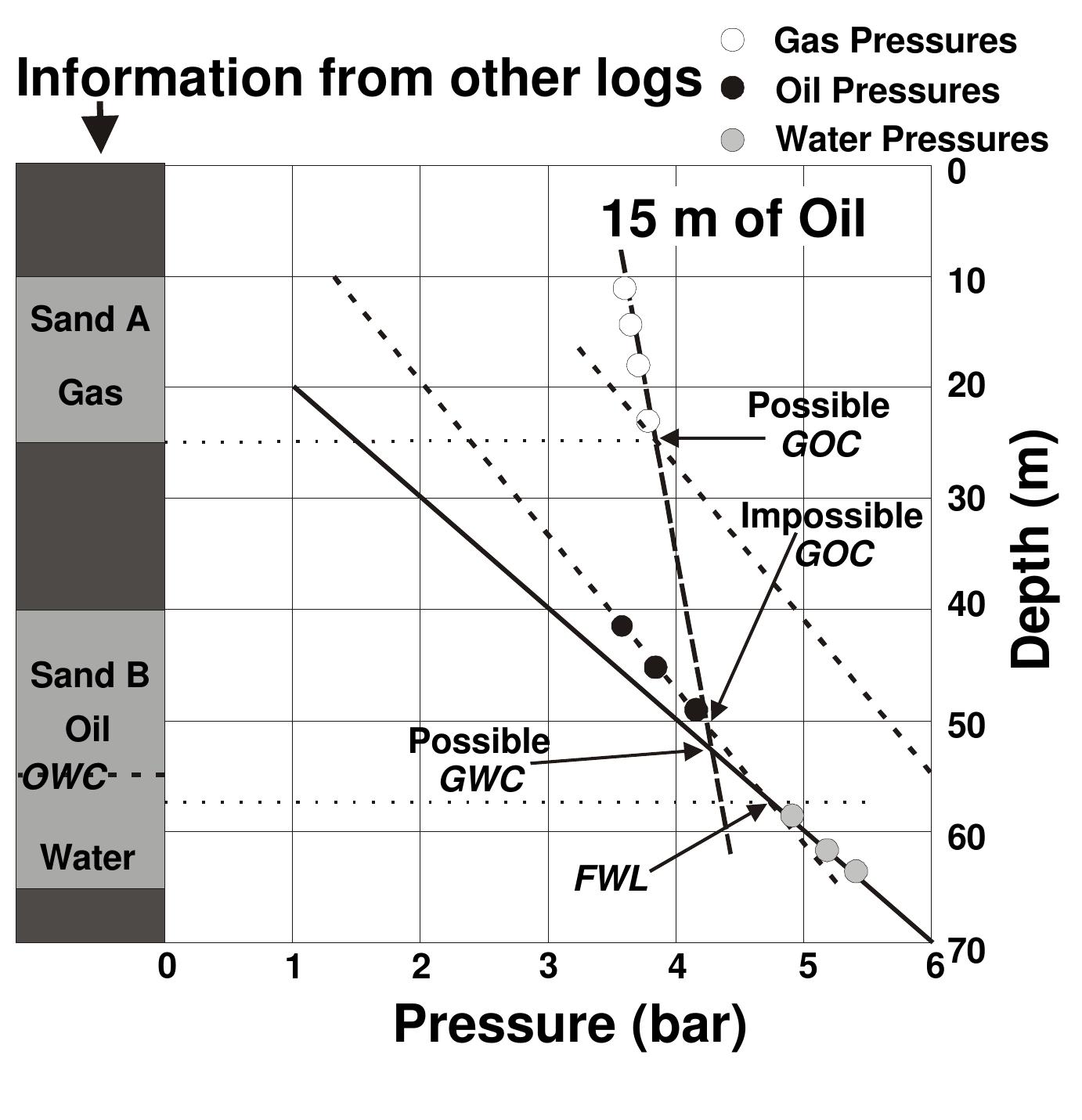 13 pressure versus depth plot 4. figure 7.12 pressure versus