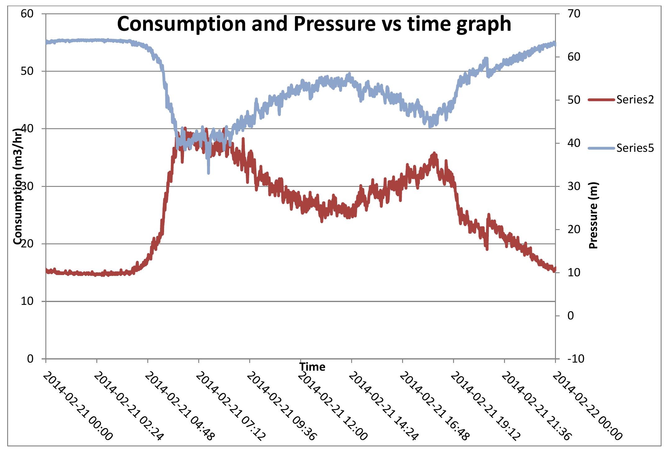 1 consumption and pressure versus time graph measured at the