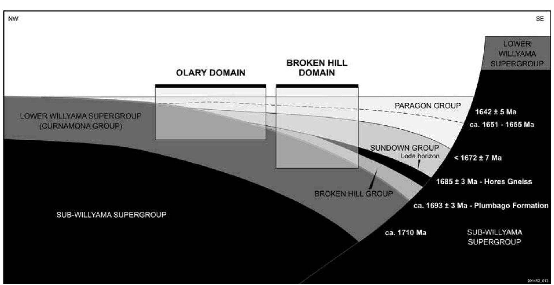 Model: onlapping depositional morphology of the upper
