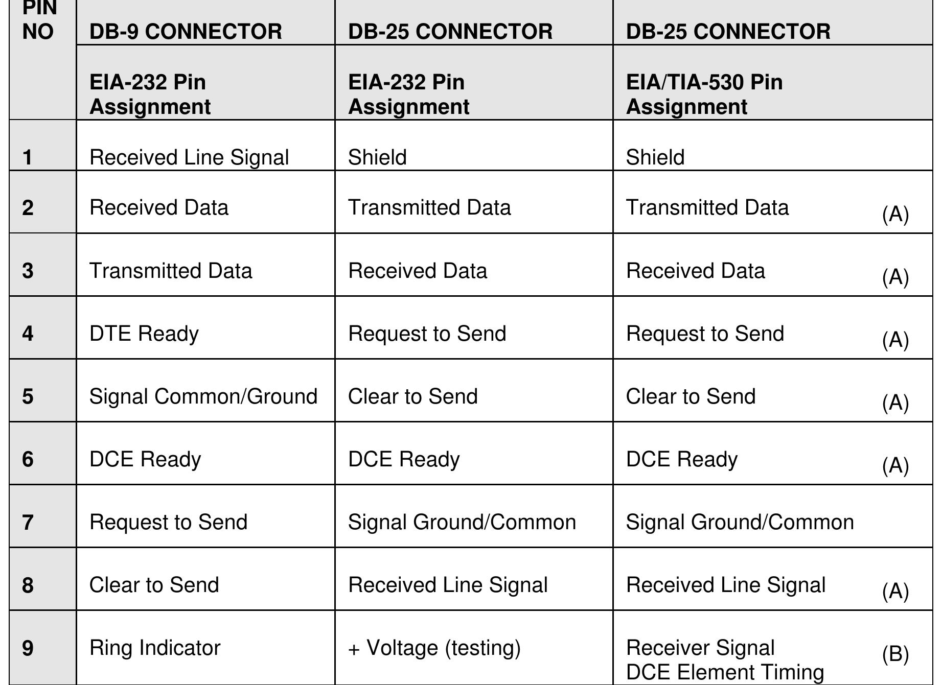 Table 9 - SCADA system