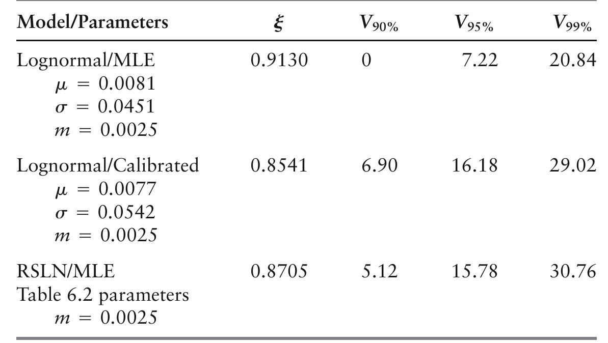 It is also possible to calculate the quantile risk measures