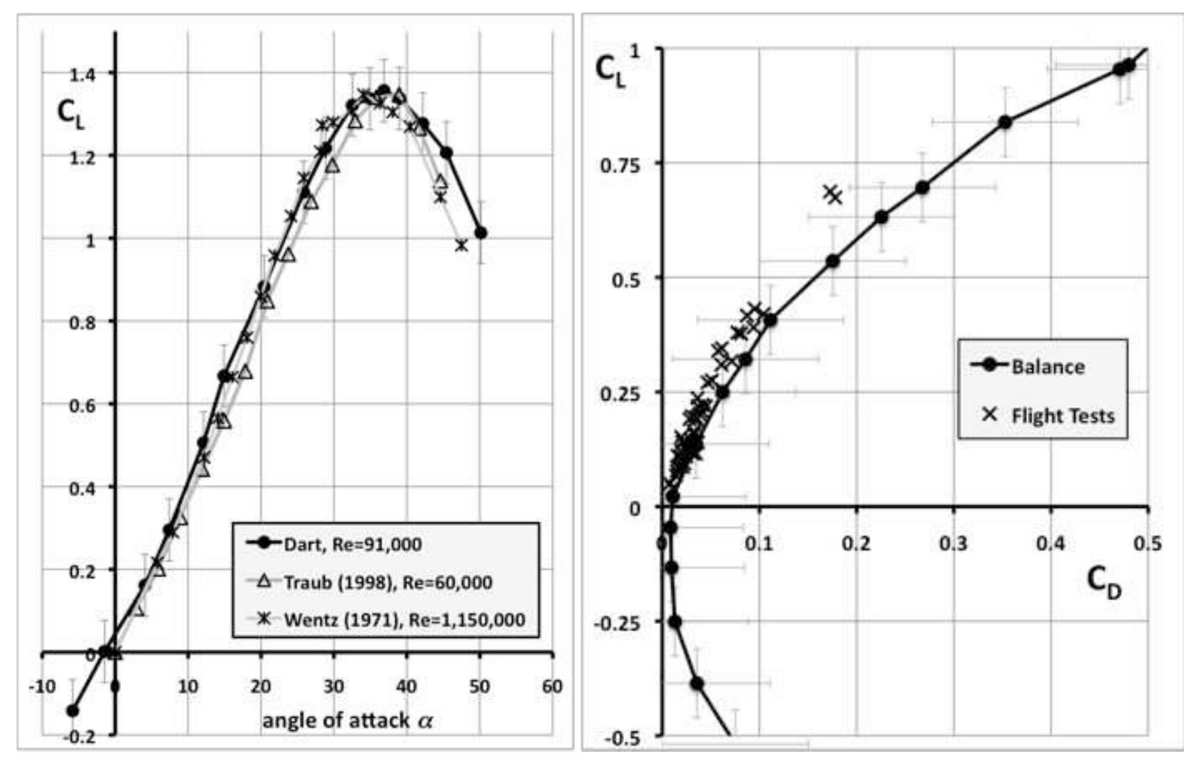(PDF) On the Aerodynamics of Paper Airplanes