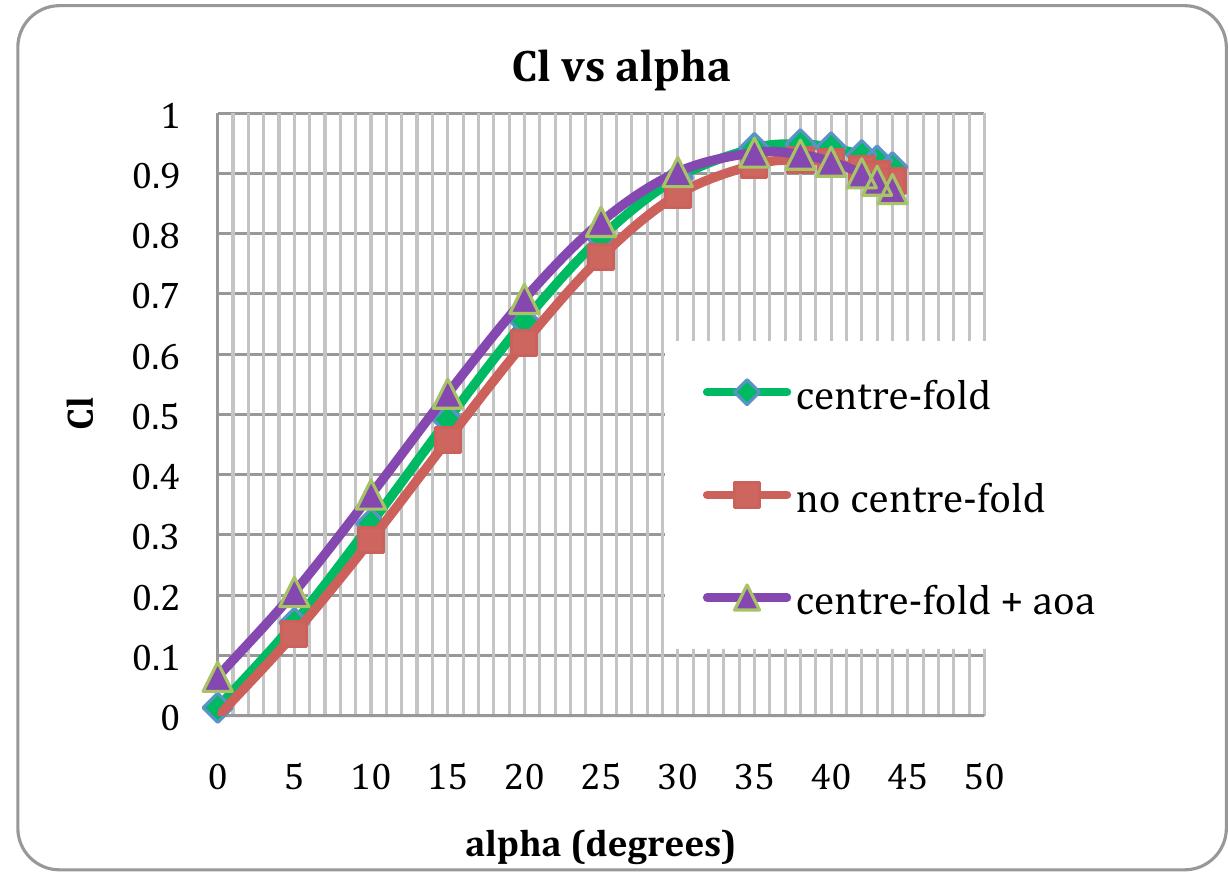 Plot of cl versus alpha — models a, b and c high lift. here,