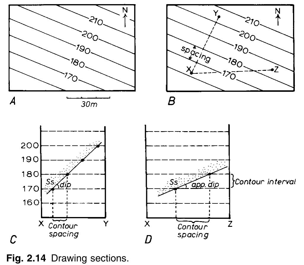 Figure 16 - from Geological Structures and Maps A PRACTICAL