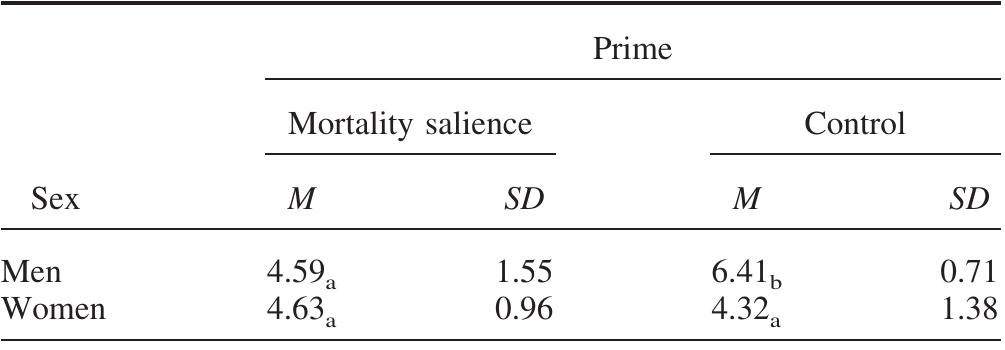 Attractiveness ratings of sexy women as a function of