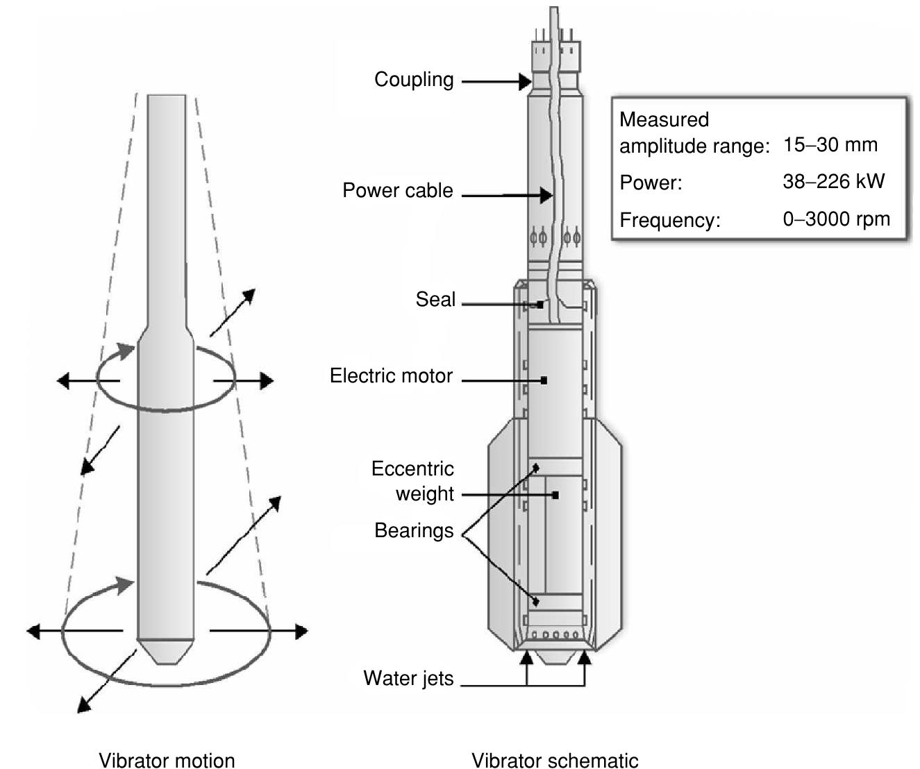 Figure 4 - from Methods of soft ground improvement