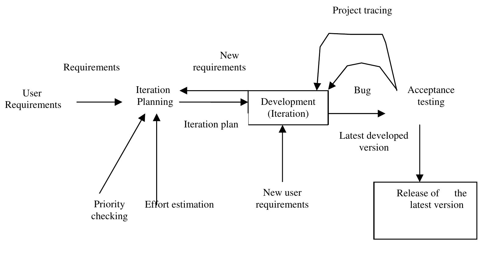 Method of developing agile processes using extreme