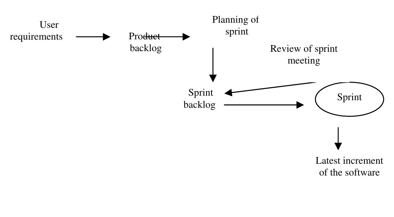 Method of developing agile processes using scrum scrum is