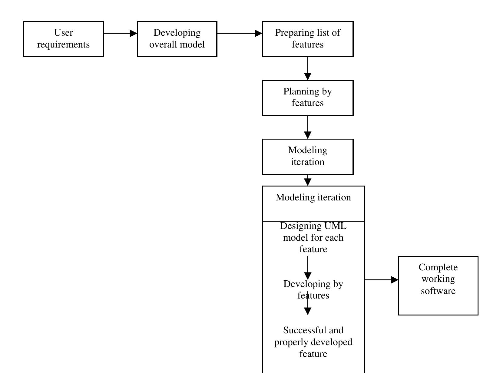 Method of developing agile processes using fdd graph the