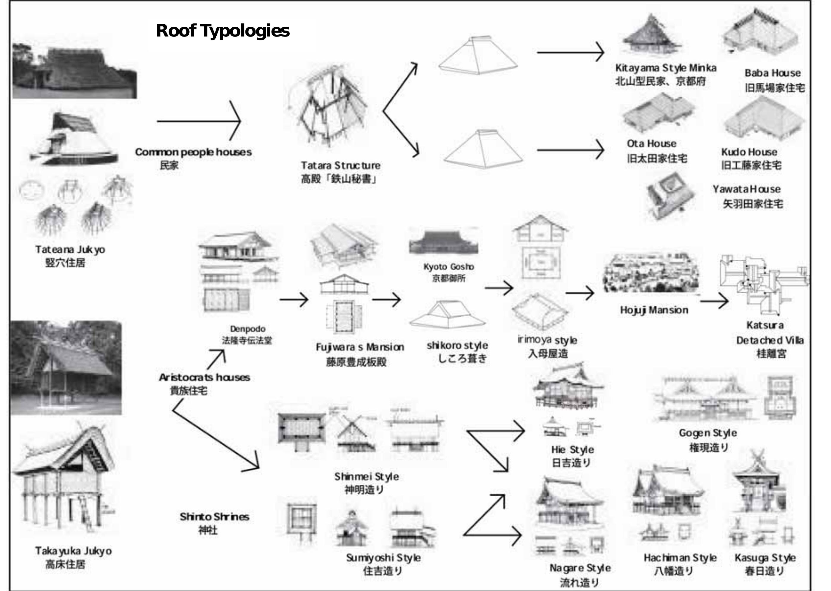 (PDF) Roof Typology and Composition in Traditional Japanese Architecture