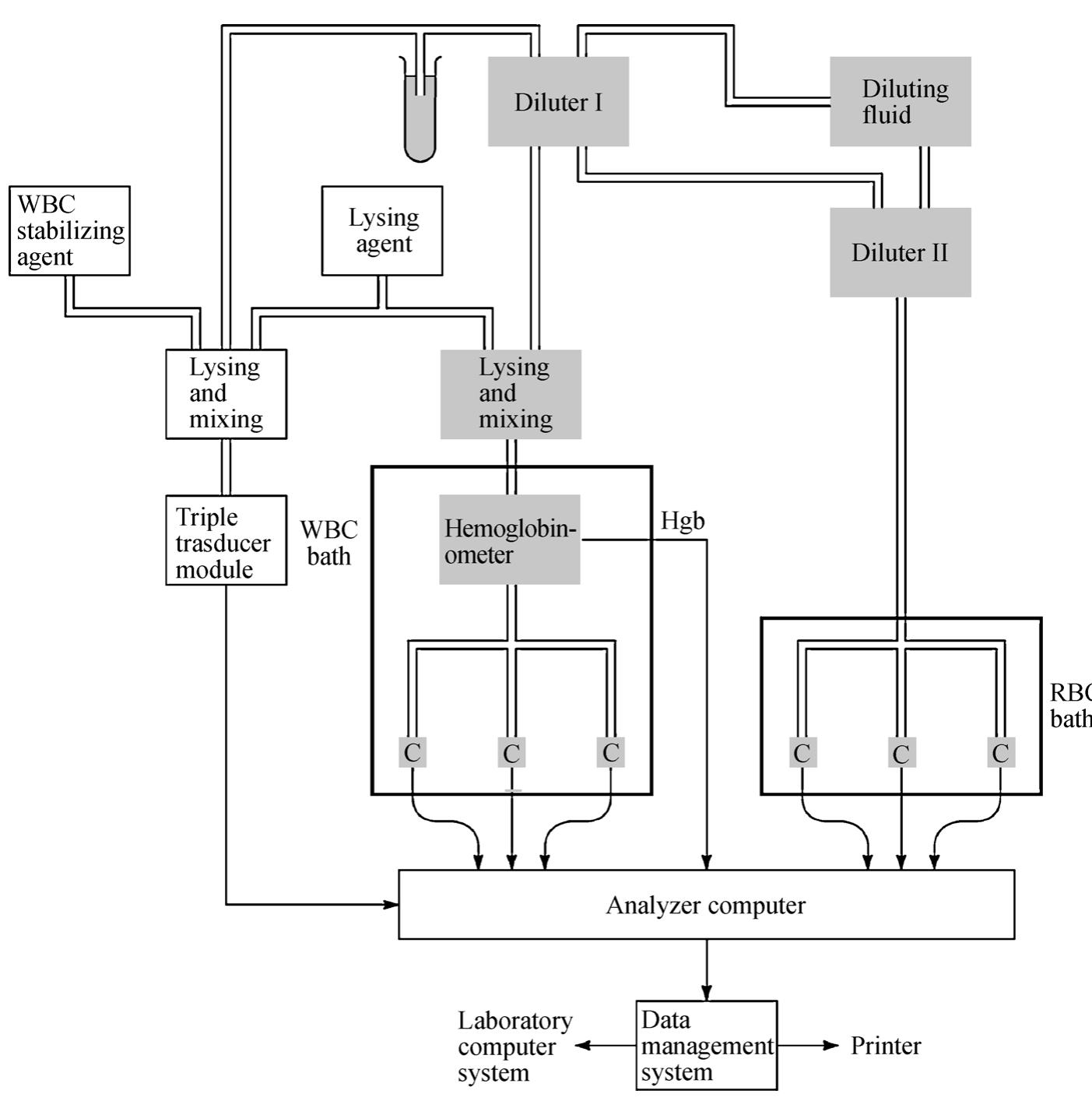 Figure 7 - from c11_1 12/02/2008 498 11 CLINICAL LABORATORY