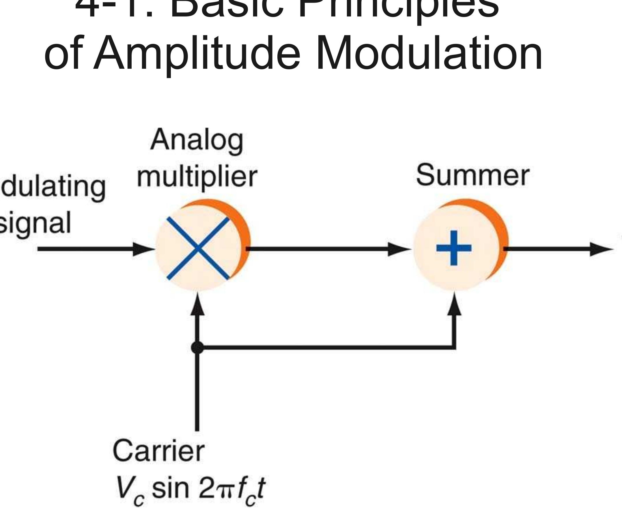 Figure 1 - 4-AMPLITUDE MODULATOR AND DEMODULATOR CIRCUITS