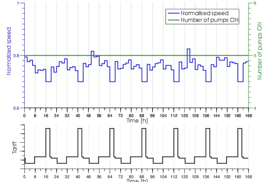 An example schedule for the largest pump station. figure 4.