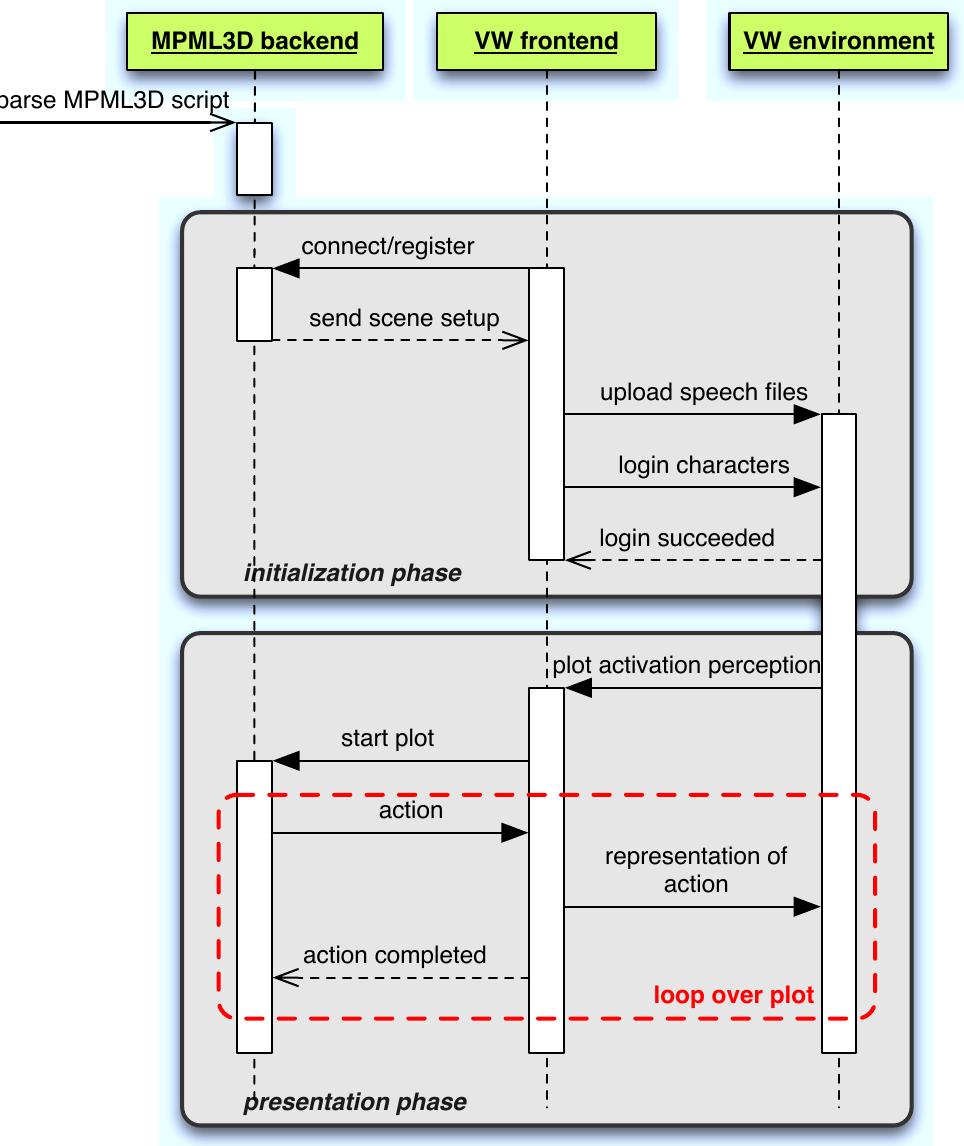 Uml sequence diagram to illustrate the runtime behavior of