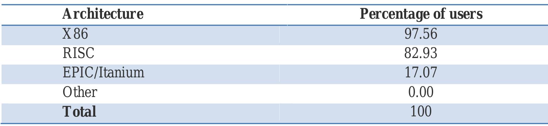Server architecture organization is predominantly using