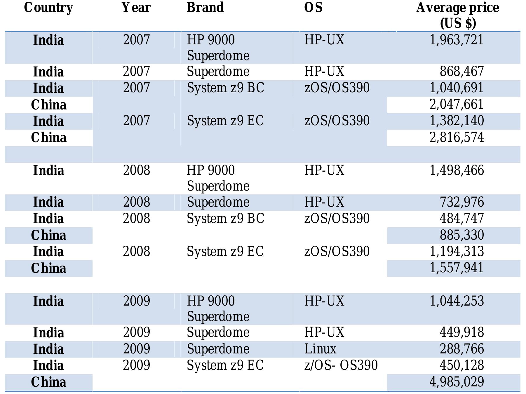 Mainframe and superdome’s average price in india and c hina