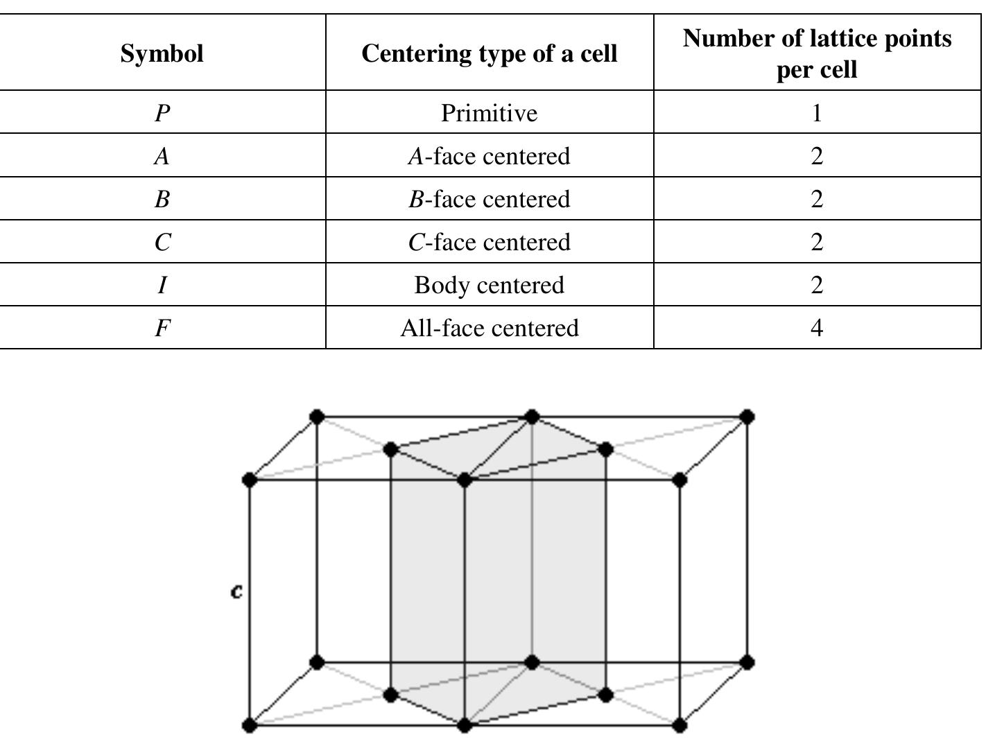 Symbols for the centering types of the cells shown in figs.