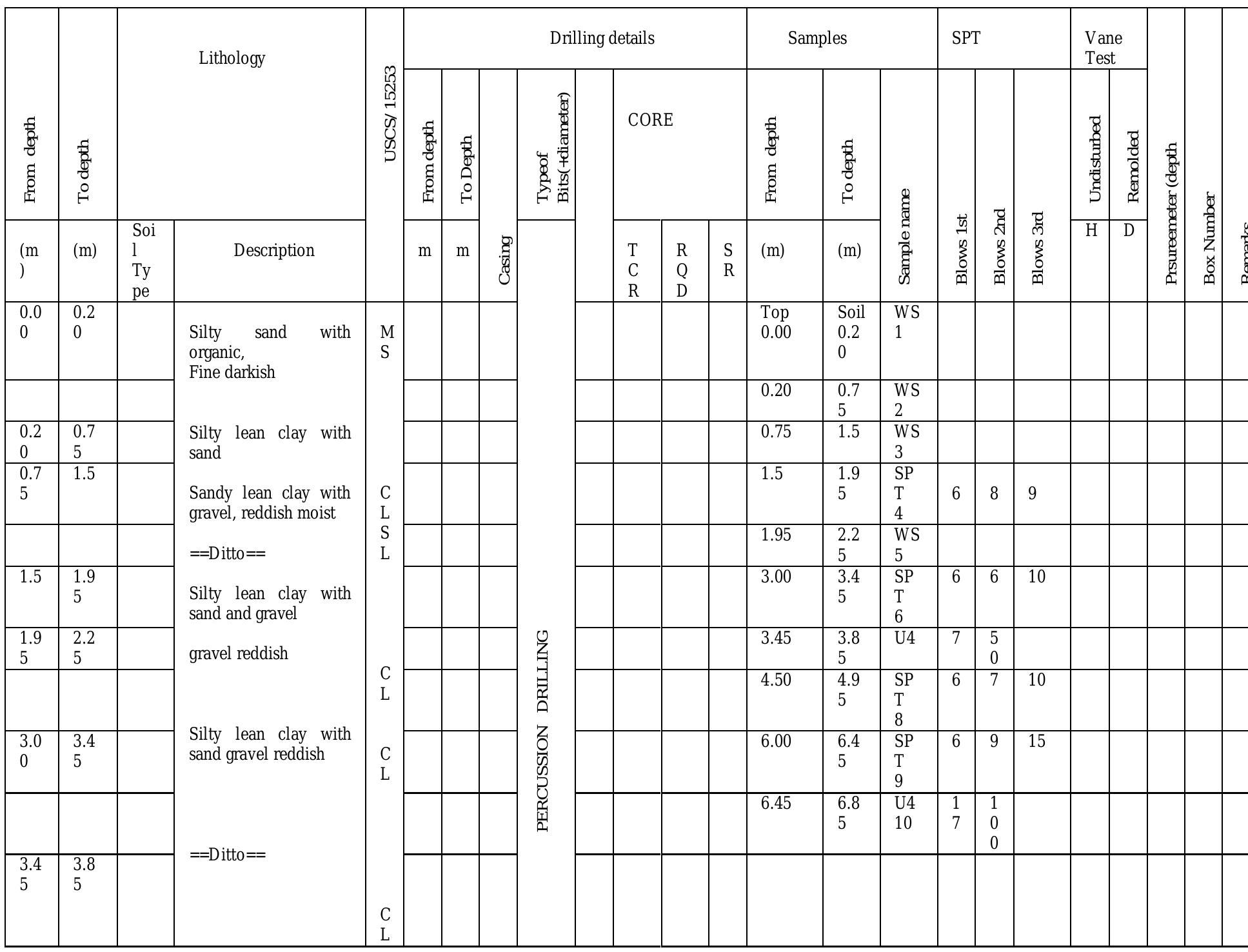 Sample drill details — field data the quality of test