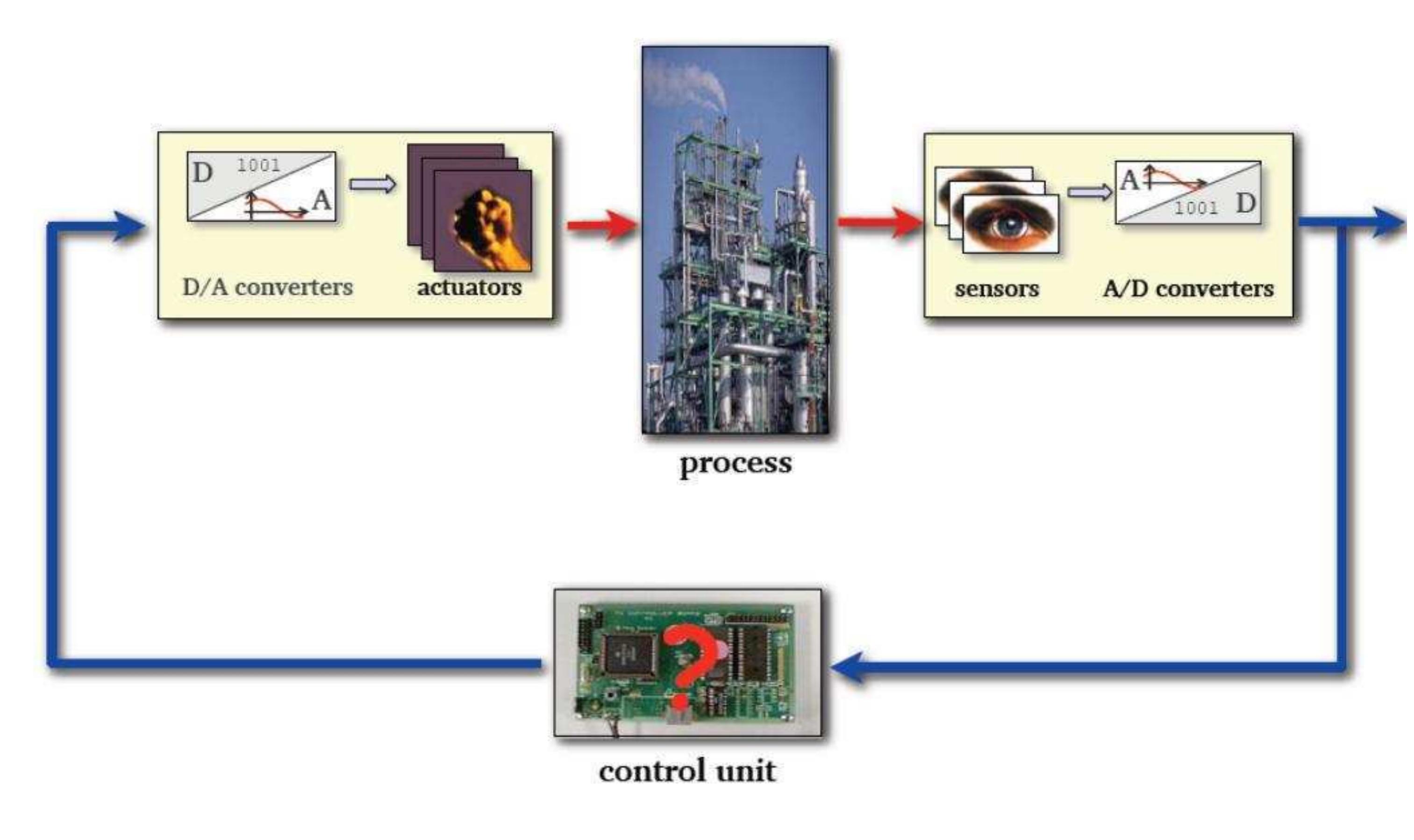 (PDF) EE 351: Principles of Control Systems Introduction to Control and ...