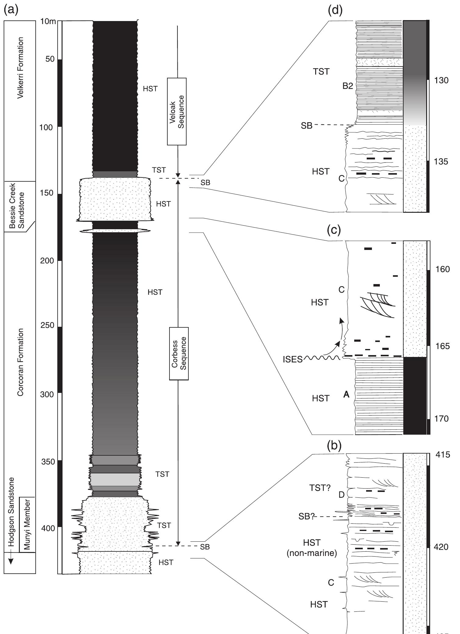 The uniformity of sequence architecture and facies